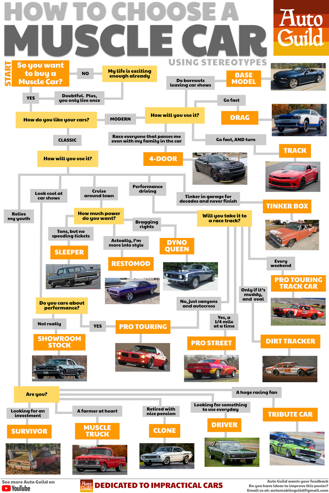 How to Choose a Muscle Car (Poster) – Auto Guild