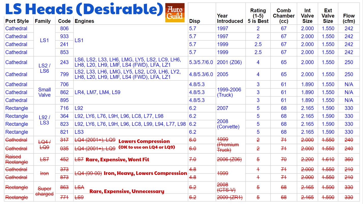 eBook: LS Cylinder Heads (FREE) – Auto Guild
